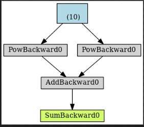 Python How Do I Visualize A Net In Pytorch Stack Overflow