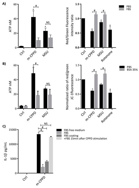 Adsorption Of Proteins On M Cppd And Urate Crystals Inhibits Crystal Induced Cell Responses