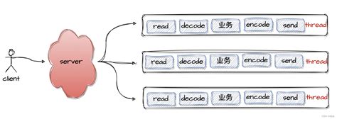Io多路复用模型之 Select、poll、epollselect Poll Epoll网络io模型 Csdn博客