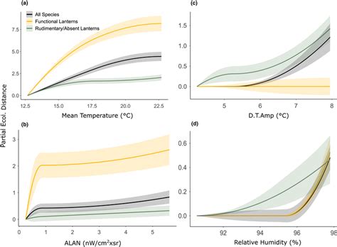 Fitted I‐splines Ie Partial Regression Fits Of Generalized Download Scientific Diagram