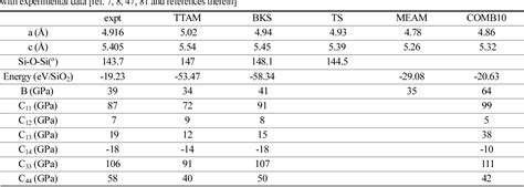 Table 1 From Interatomic Potential Models For Ionic Systems An