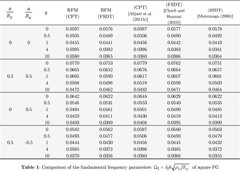 Table 1 From Analysis Of Geometrically Nonlinear Vibrations Of Functionally Graded Shallow