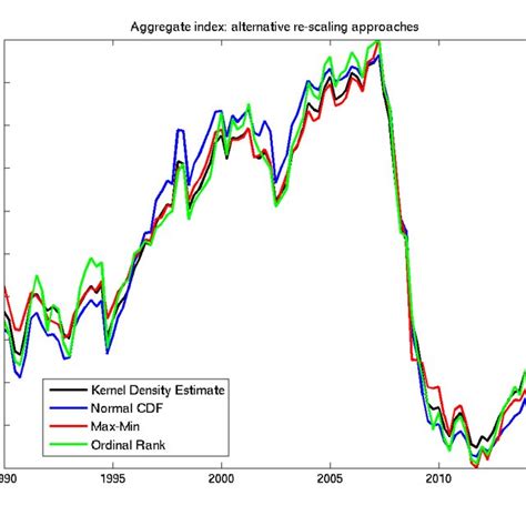 Impact Of Alternative Normalization Approaches Download Scientific