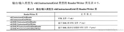 Vtk编程指南＜十一＞：vtk数据的读写及场景的导入与导出vtkx3dexporter Csdn博客