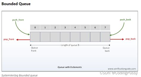 Systemverilog中的队列systemverilog 队列 指定大小 Csdn博客