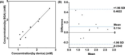Athe Linear Fitting Curve Of L Lactate Concentrations Between