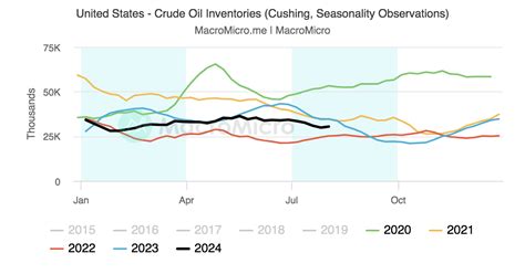 United States Crude Oil Inventories Cushing Seasonality