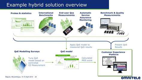 Ppt Qoe And Qos Monitoring Measuring In Broadband Internet Networks Powerpoint Presentation