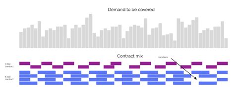 Modelling And Solving Workforce Scheduling Optimization Problems Coenzyme