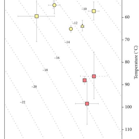 Plot Of Temperature Derived From Clumped Isotope Analysis TΔ47 And