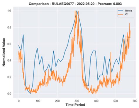 Georeferenced Analysis Of Urban Nightlife And Noise Based On Mobile
