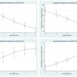 Fitted Probabilities Of Ordinal Categories Of Confidence In Courts With