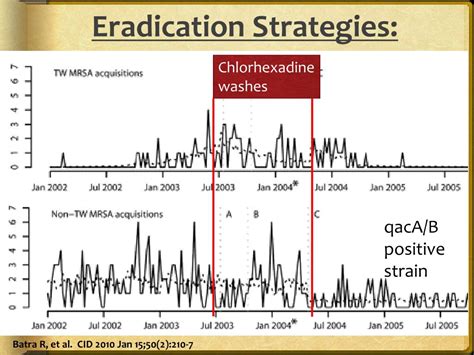 Ppt Staph Infection Current Impacts And Intervention Strategies Powerpoint Presentation Id