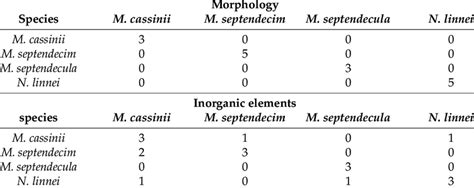 Linear Discriminant Analyses For Cicada Mouthpart Morphology And Download Scientific Diagram