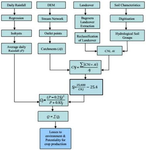 A Framework For Estimation Of Potential Runoff And The Potential Download Scientific Diagram