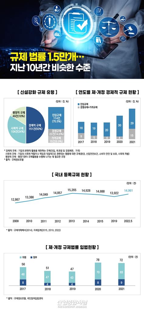 뉴스그래픽 규제 법률 15만개지난 10년간 비슷한 수준 산업종합저널 정책