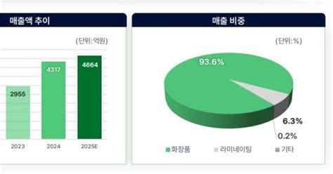 그로쓰리서치 브이티 북미 시장 공략글로벌 성장 가속
