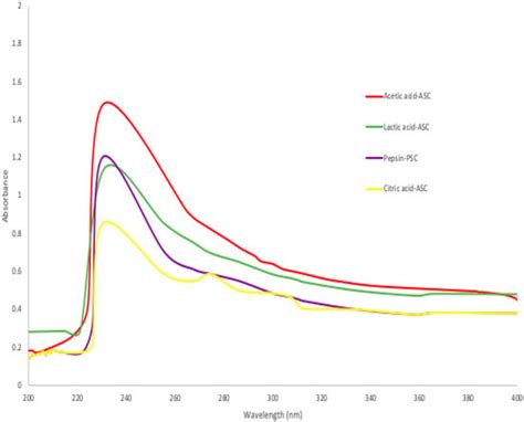 Gels Free Full Text Characterization Of Acid And Pepsin Soluble
