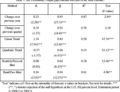 Table 3 From Real Time Data And Business Cycle Analysis In Germany Semantic Scholar