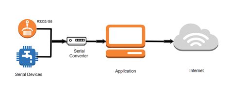 Figure 1 Serial To Ethernet Diagram Cyble