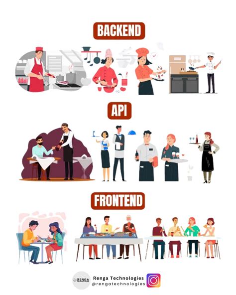 Renga Technologies On Linkedin Rengatechnologiess Api Frontend
