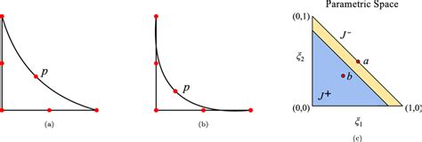 quadratic triangular t6 element a without tangling b with tangling
