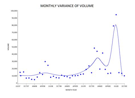 Sas Code To Calculate Monthly Variance In Daily Data And To Plot Sas