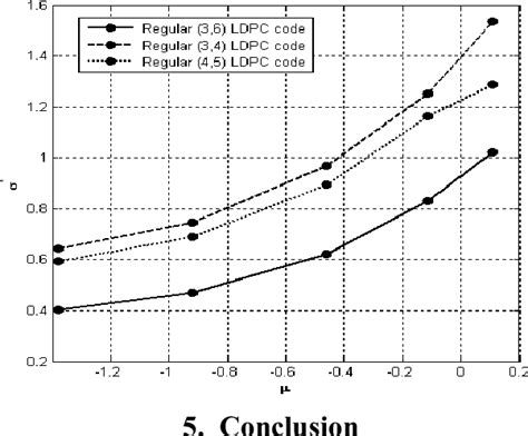 figure 1 from analysis of noise threshold of regular ldpc codes on leo