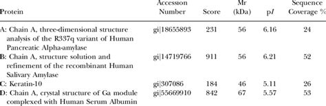 Mass Spectrometric Identification Of Host Specific Protein Spot