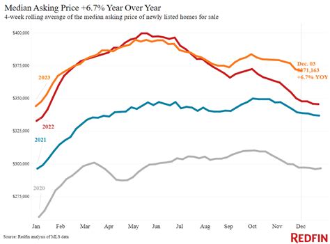 Housing Market Update Buyers Get Early Holiday T As Rates Come Down