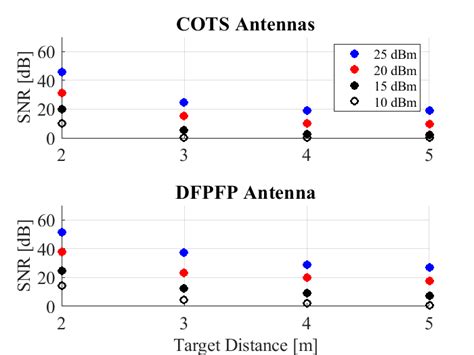 measured and simulated transmit gain patterns for the dual band