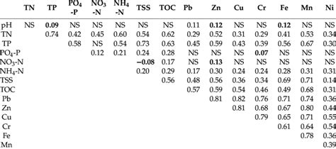 Pearsons Correlation Coefficients R Between The Averages Of Event