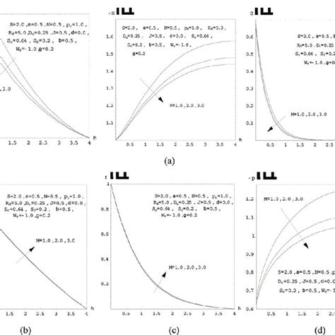 Effect Of Porosity Parameter On A The Velocity Radial Axial And