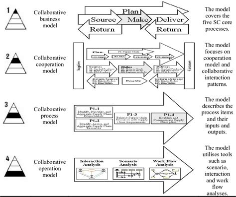 Framework Of The Cscor Model Level Title Schematic Summary Download Scientific Diagram