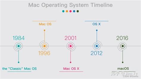 苹果os X系统介绍（mac Os ＞ Mac Os X ＞ Os X ＞ Macos） Csdn博客