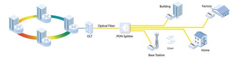 The Layers Of Optical Transport Network Core Aggregation And Access