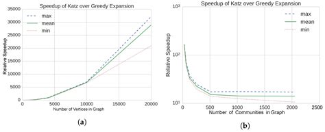 Local Community Detection In Dynamic Graphs Using Personalized Centrality