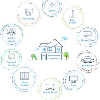 List Of Sensors Deployed In Our Smart Home Download Scientific Diagram
