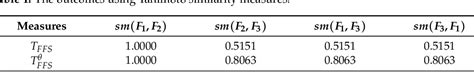 Table 1 From Enhancing Similarity And Distance Measurements In