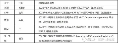 超过500亿美元的物联网软件市场有哪些参与者？ 近日，市场研究机构iot Analytics发布了最新的全球物联网软件跟踪报告，报告显示