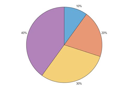 piechart