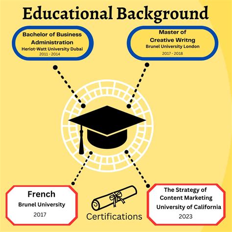 Mehvish Irshad On Linkedin Cv Education Academics Digitaldesign