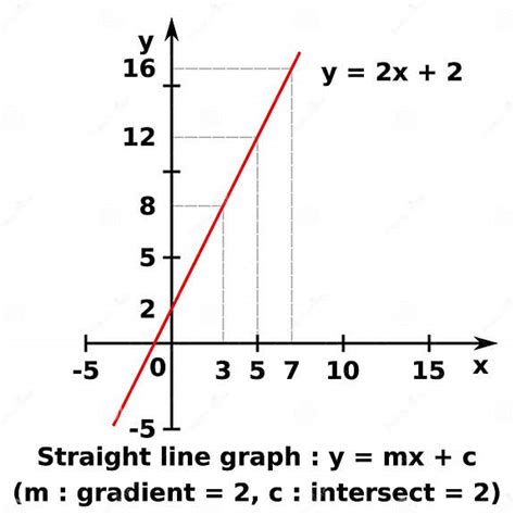 Vector Graphic Of A Graph Of X Against Y Of A Linear Function The