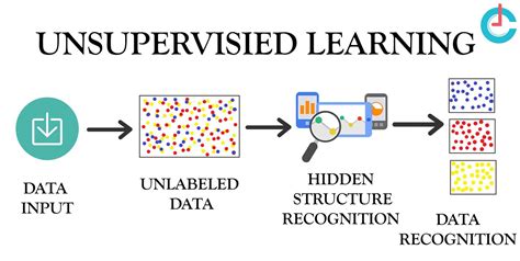 unsupervised learning block diagram