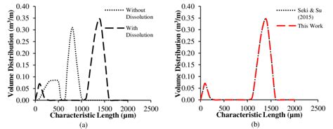 A Performance Comparison For With And Without Dissolution Phenomena Download Scientific