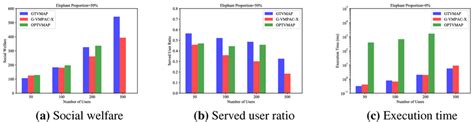 The Social Welfare Served User Ratio And Execution Time Under Download Scientific Diagram
