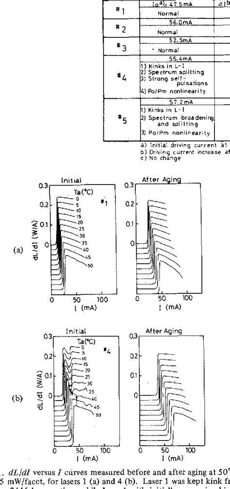 Figure 11 from Reliability in InGaAsP InP buried heterostructure 1 3 µm lasers Semantic Scholar