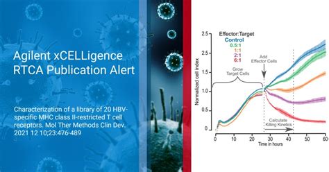 Agilent Cell Analysis On Linkedin Characterization Of A Library Of 20