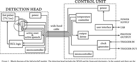 Figure 1 From Photon Counting Module Based On Ingaas Inp Single Photon Avalanche Diodes For Near