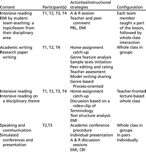 6 Summary Of Classroom Observations Download Table